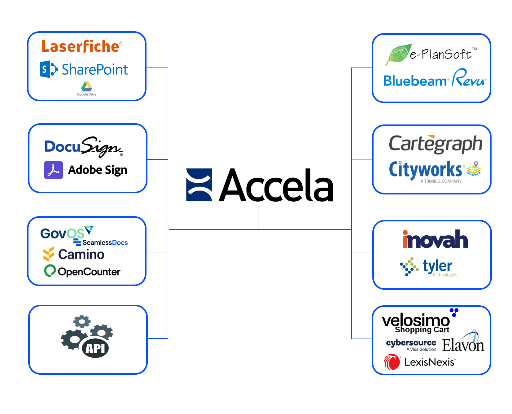 Accela Government Software Connector | Velosimo